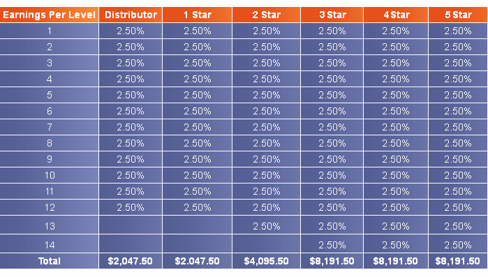 Compensation Plan Stiforp Profits